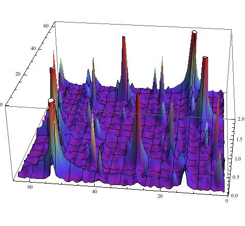 Dithering part three – real world 2D quantization dithering | Bart Wronski