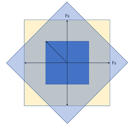 Checkerboard rendering, rotated anti-aliasing and grid frequencies ...