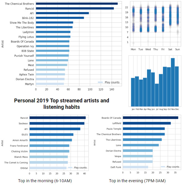 Analyze your own activity data using Google Takeout – music listening ...